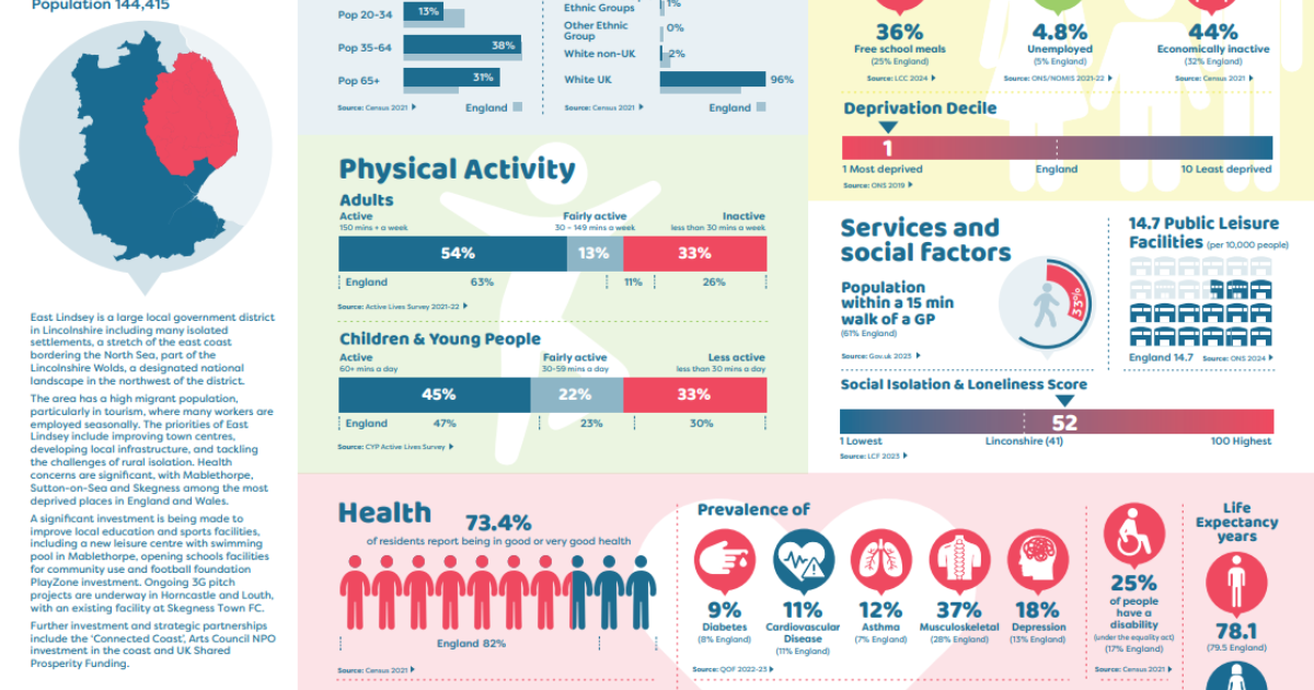 Place Profiles - Knowledge Hub - Active Lincolnshire